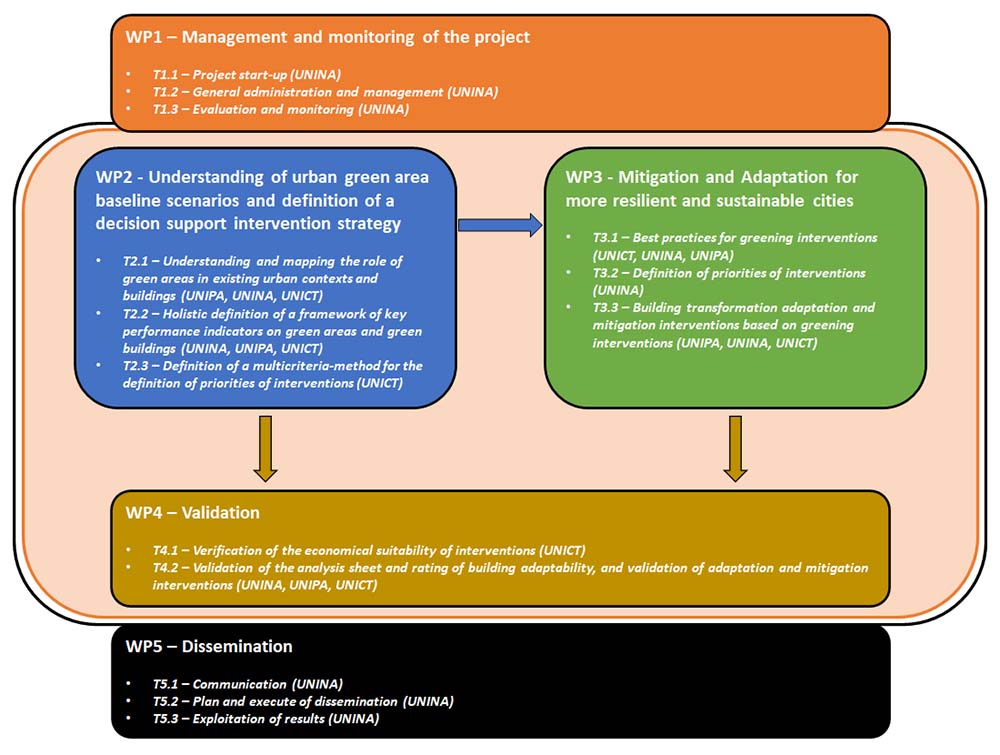 PRIN 2022 PNRR Greenwork – An interdisciplinary framework for urban ...